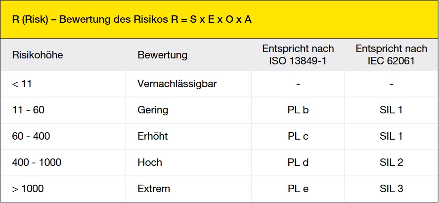 Risikobeurteilung | Leuze