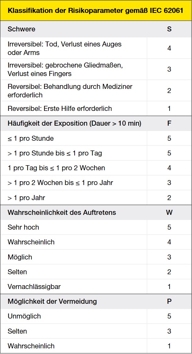 Risikobeurteilung | Arbeitssicherheit | Leuze