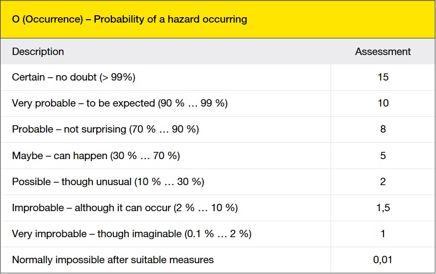 Risikobeurteilung | Arbeitssicherheit | Leuze