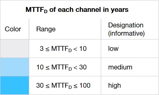 Risk assessment | Leuze
