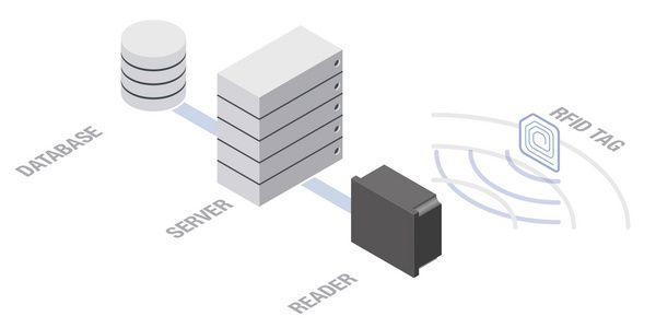 RFID | Identifikation | Leuze