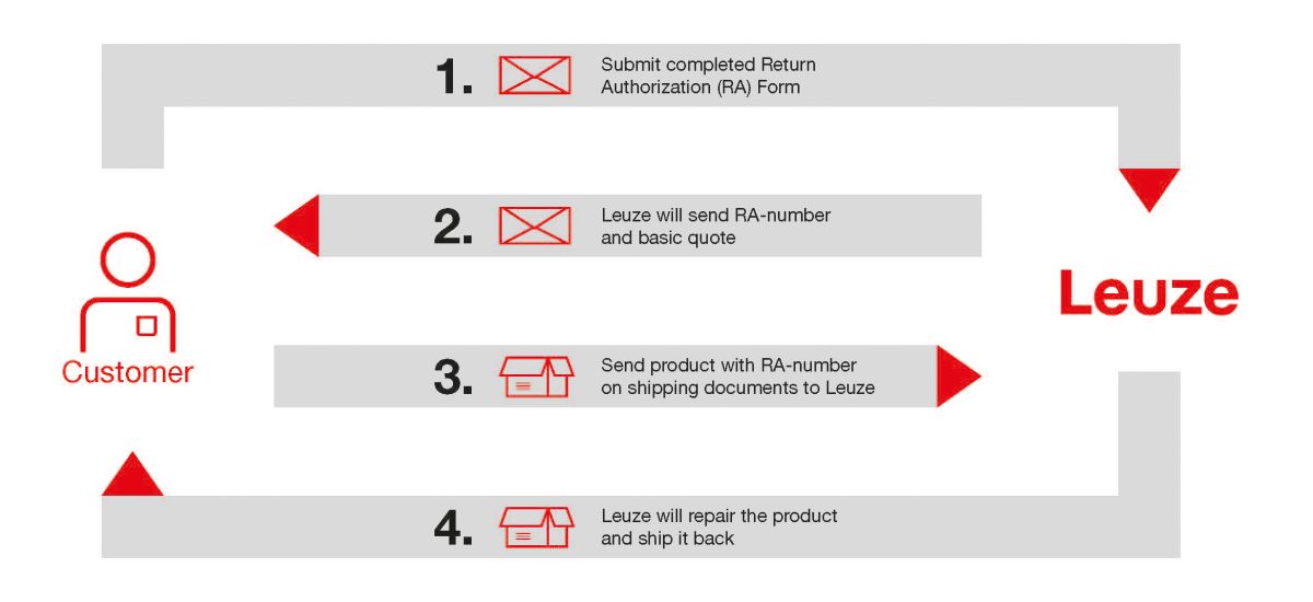 Repair service and returns | Leuze